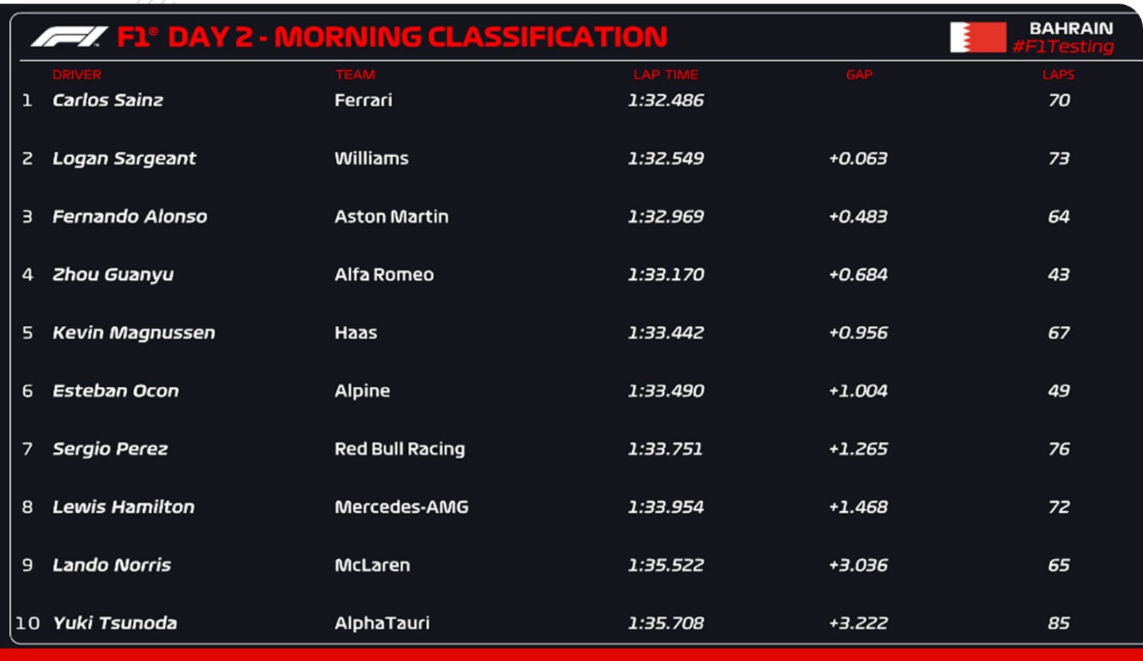 2023 Formula 1 Testing [Updates for All Three Days] - Double Apex